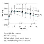 Strength & Conditioning Research using Palm Cooling devices