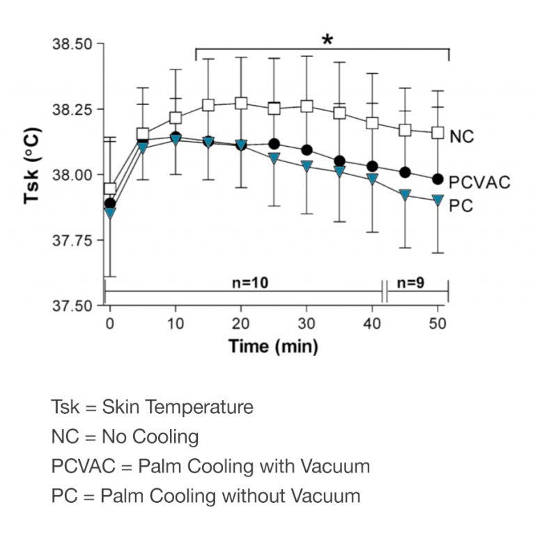 Palmar Cooling Increases Exercise Performance : r/bodyweightfitness